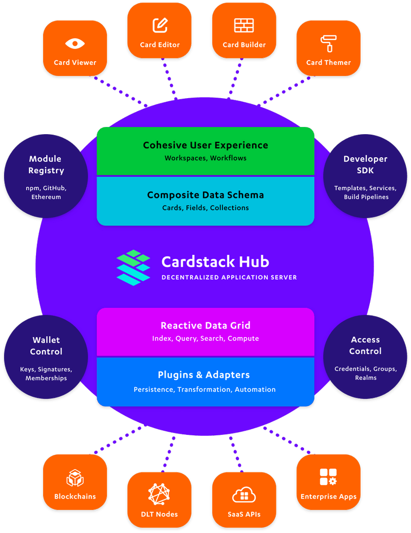 Cardstack - Open-Source Software-as-a-Service for Web 3.0